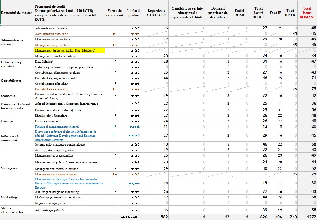 Economie și Administrarea Afacerilor – Admitere Master – Admitere 2023 ...